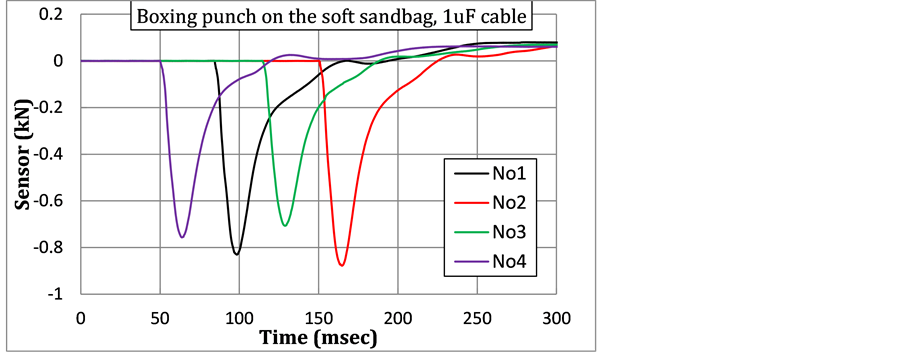 Flexible Impact Force Sensor