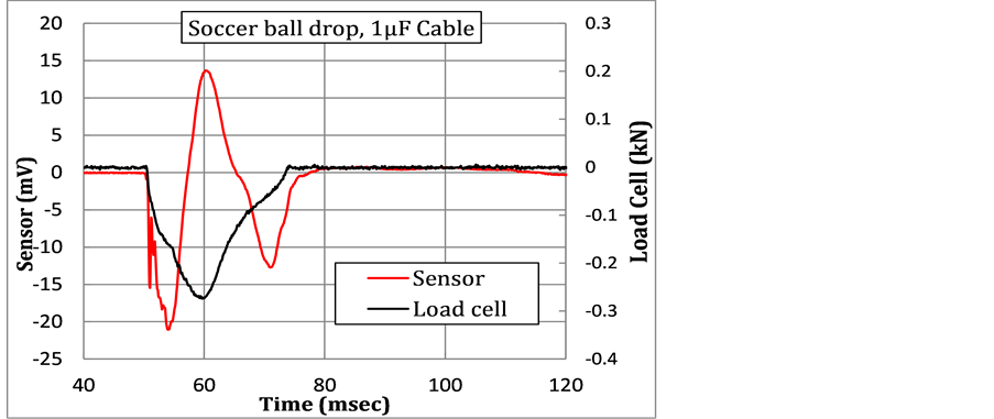 Flexible Impact Force Sensor