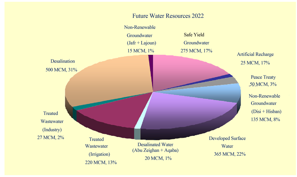 Water Demand Management in Jordan