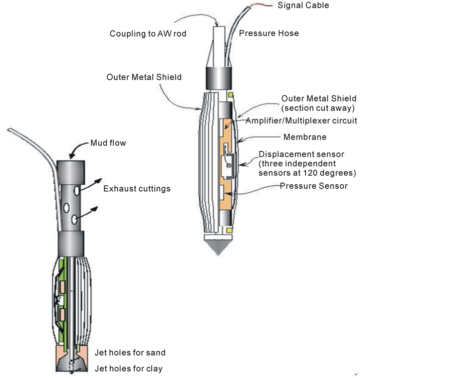 Monitoring Instrumentation in Underground Structures