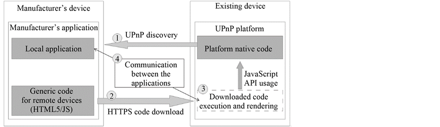 A Generic Platform for Sharing Functionalities among Devices