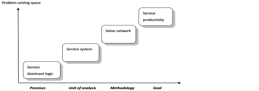 On Service Productivity: The Emerging Platforms Perspective