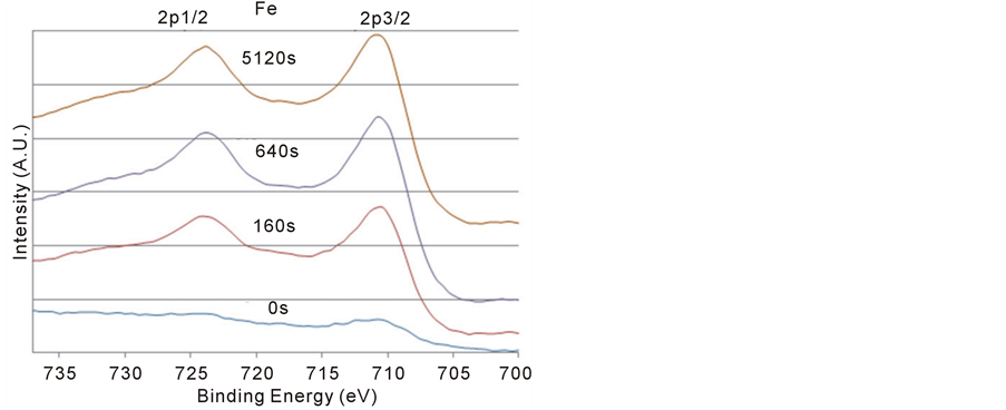 Surface Modification of Multiferroic BiFeO 3 Ceramic by Argon Sputtering