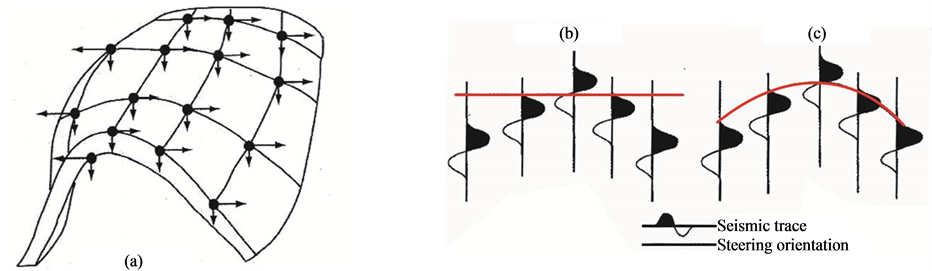 The Use of Seismic Attributes to Enhance Fault Interpretation of OT ...