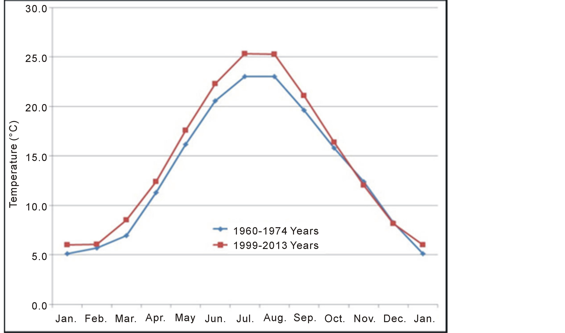 Detection of Changes on Temperature and Precipitation Features in ...