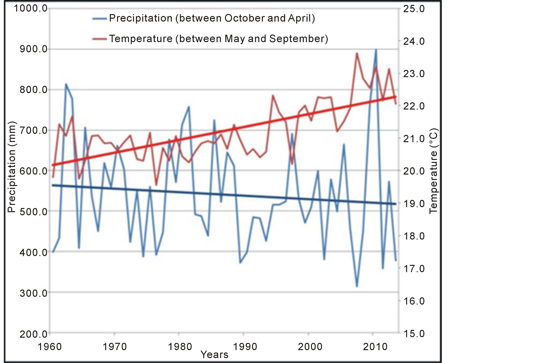 Detection of Changes on Temperature and Precipitation Features in ...