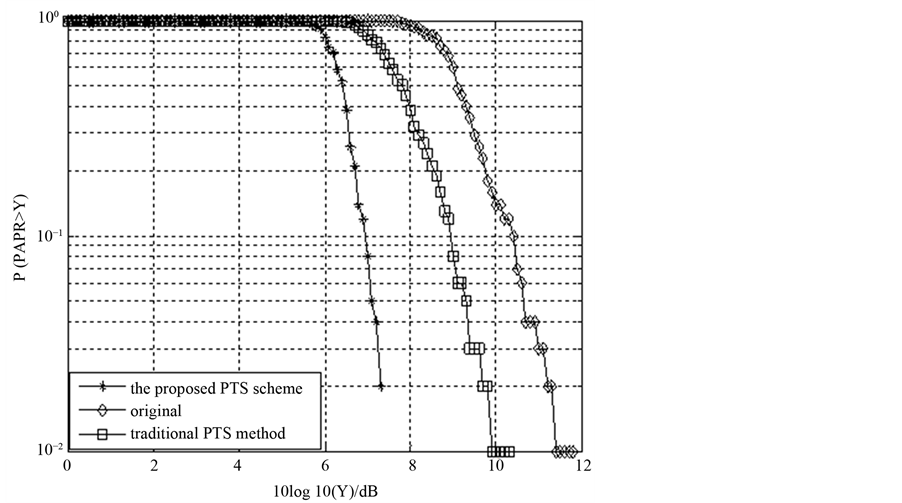 A PTS Optimization Scheme with Superimposed Training for PAPR Reduction ...
