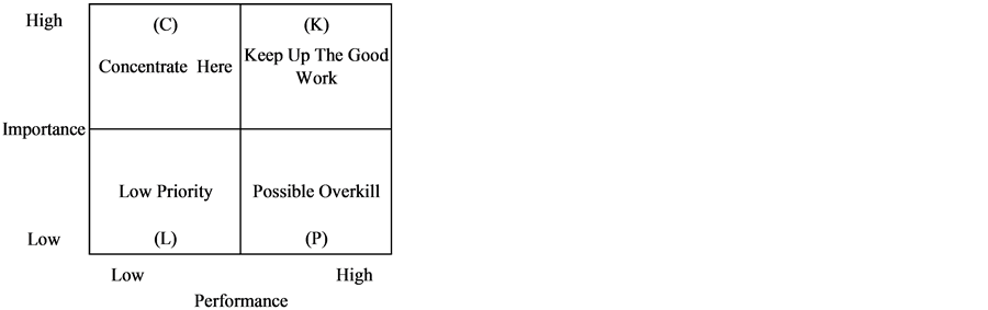 Using Modified IPA to Improve Service Quality of Standard Hotel in Taiwan