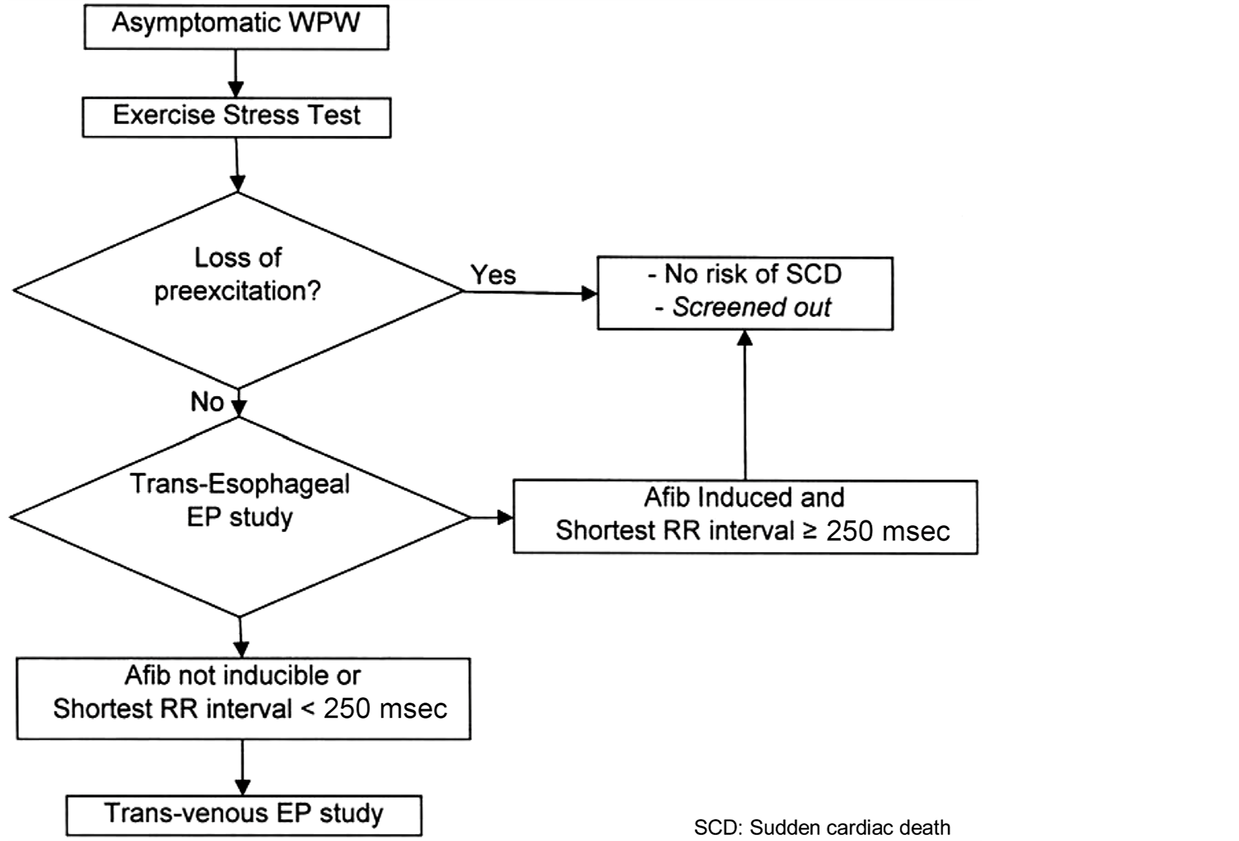 The Use of Trans-Esophageal Electrophysiology Study to Identify a High ...