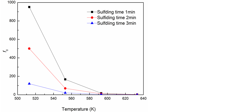 Intrinsic Kinetics of Hydrorefining Catalyst in Ex - Situ Presulfurization