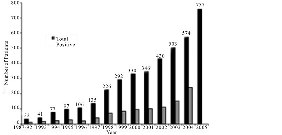 Unfolding of HIV Epidemic and Spectrum of AIDS in North India