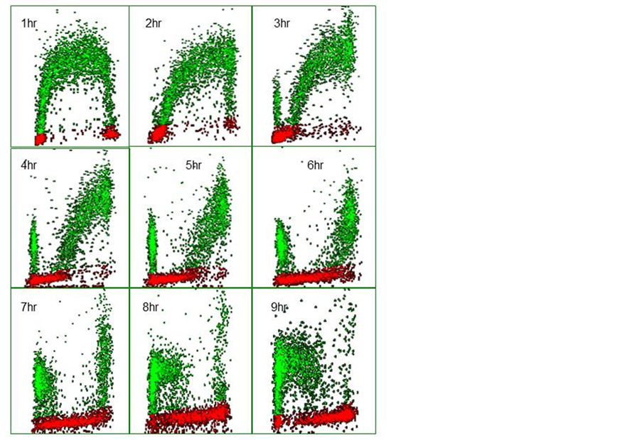 Probing the Cell Cycle with Flow Cytometry