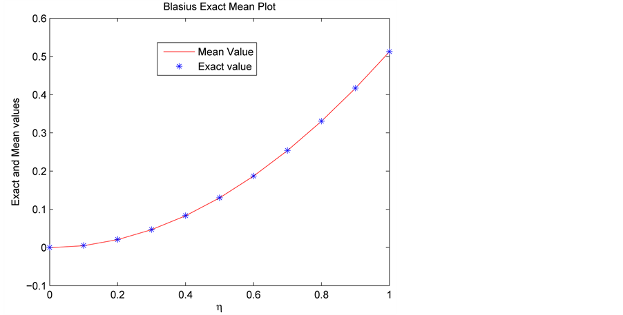 Numerical Solution of Blasius Equation through Neural Networks Algorithm