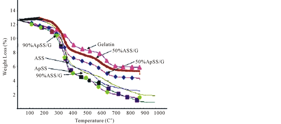 Influence of Phase Behavior and Miscibility on Mechanical, Thermal and ...