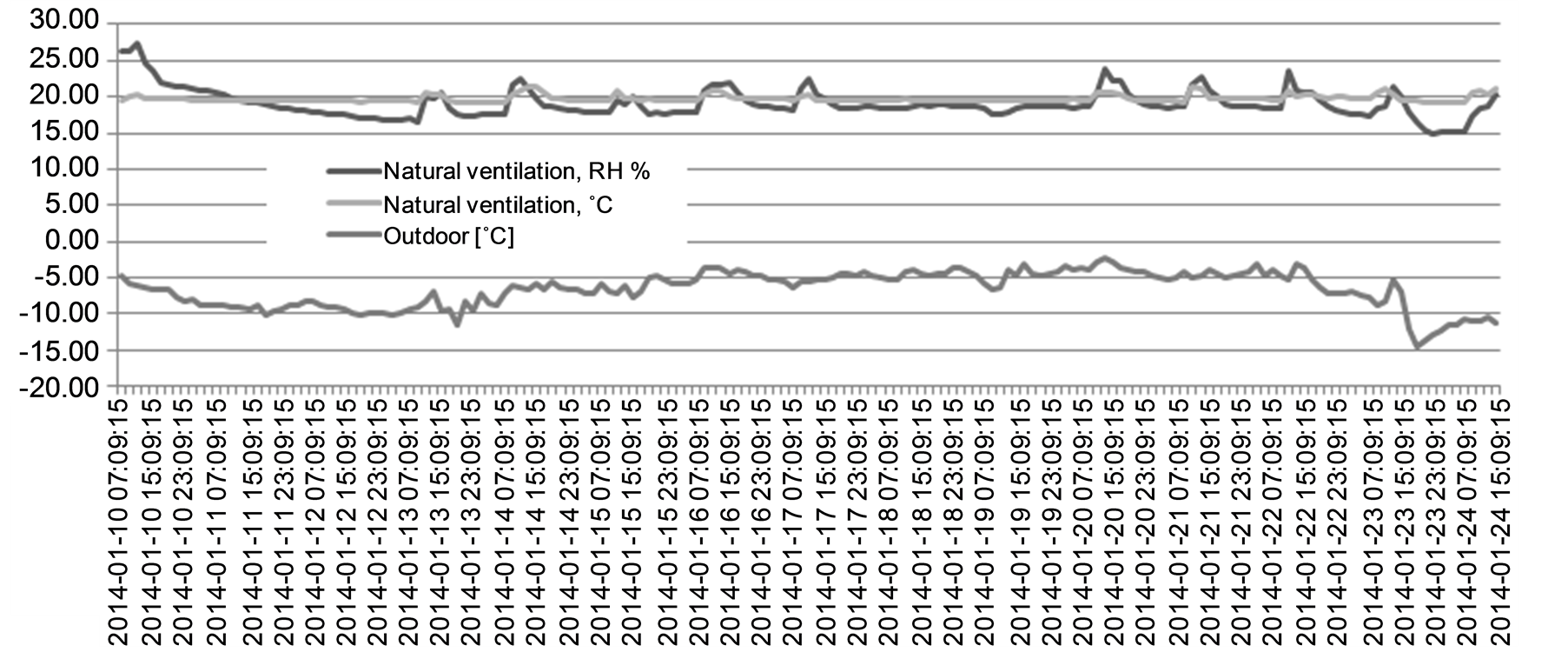 Ventilation and Relative Humidity in Swedish Buildings