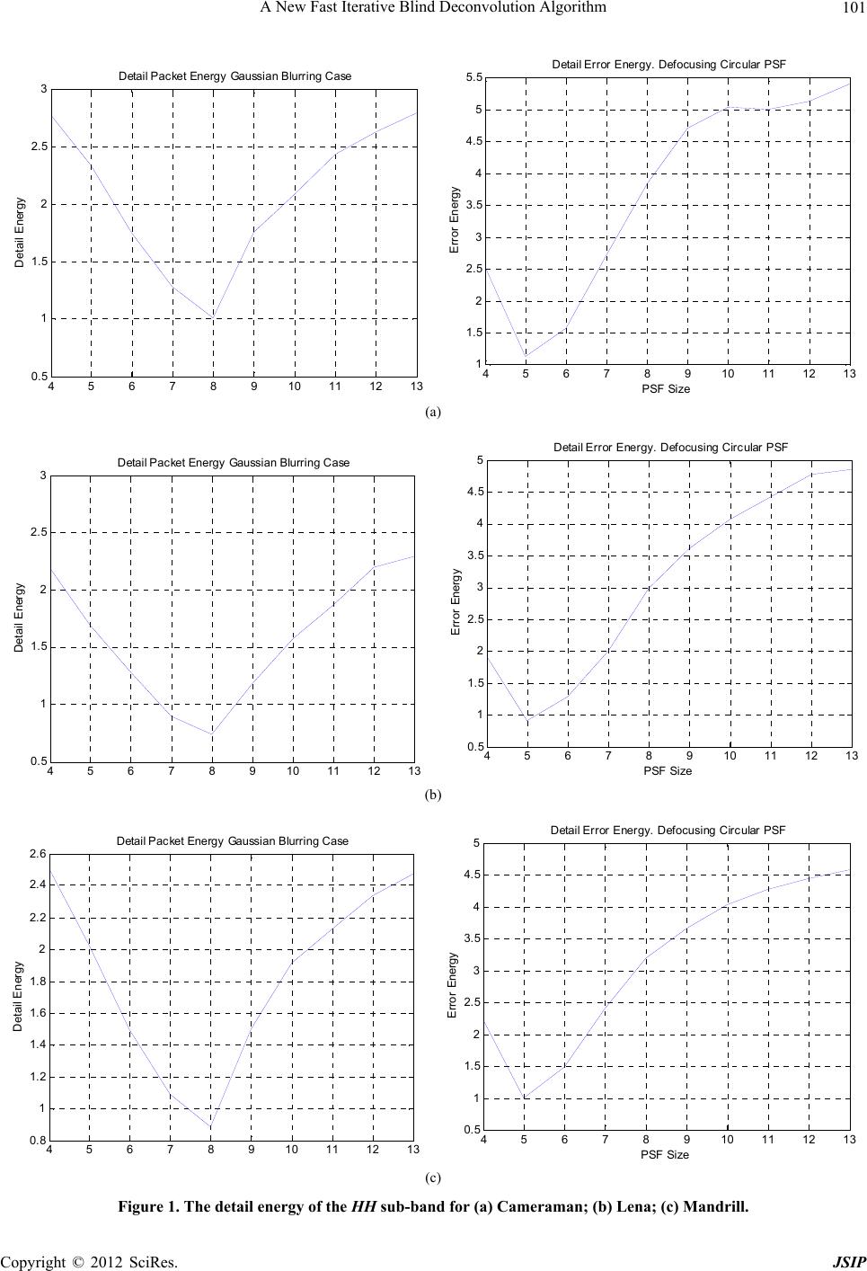 A New Fast Iterative Blind Deconvolution Algorithm