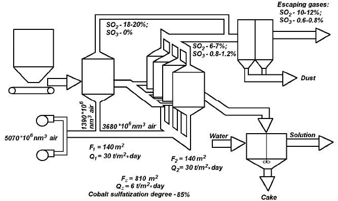 Processing of the Pyrite Concentrates to Generate Sulfurous Anhydride ...