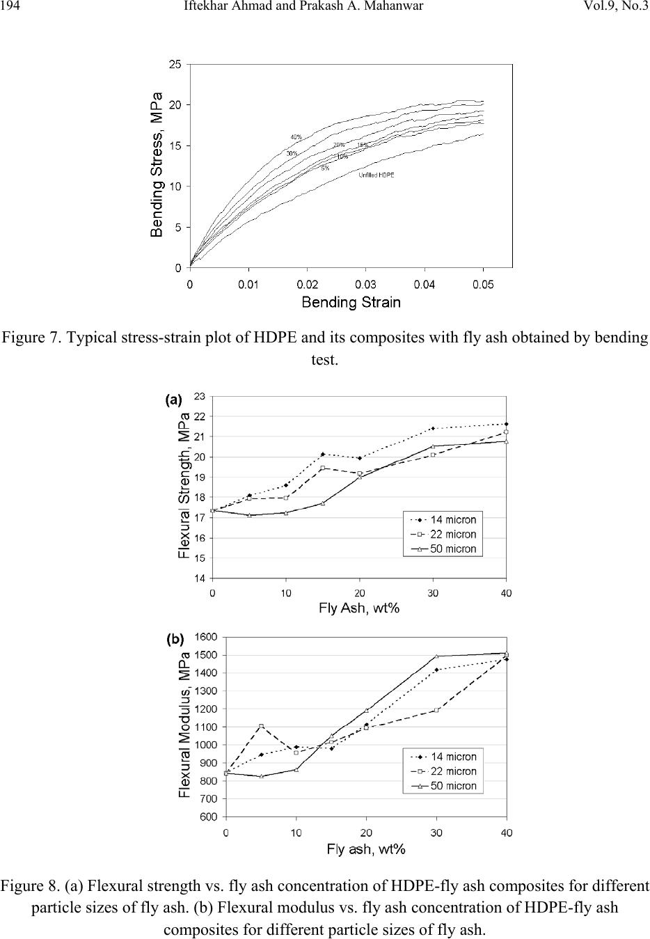 Mechanical Properties of Fly Ash Filled High Density Polyethylene