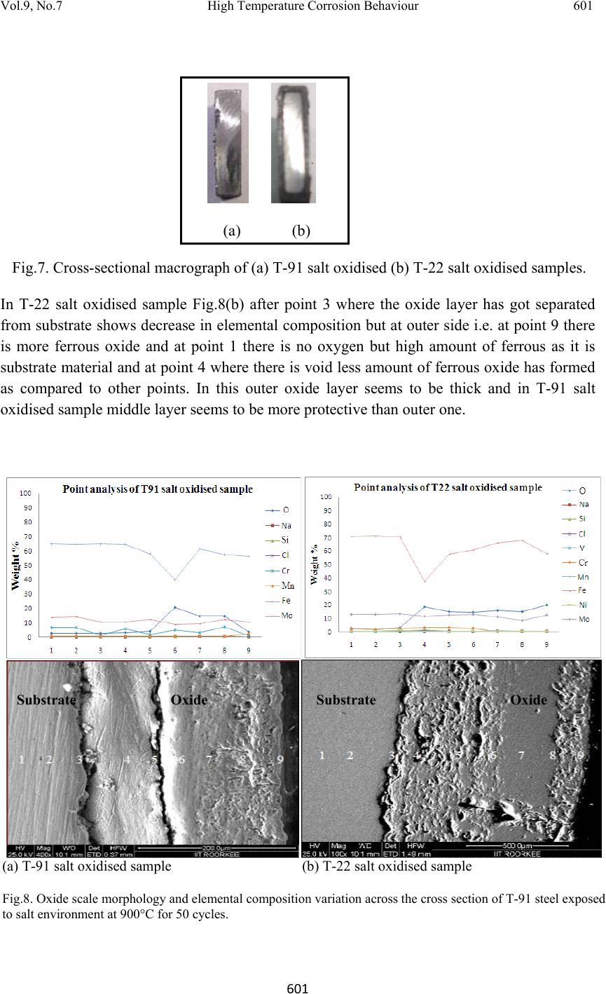 High Temperature Corrosion Behaviour of T-91 and T-22 Bare Steel in ...