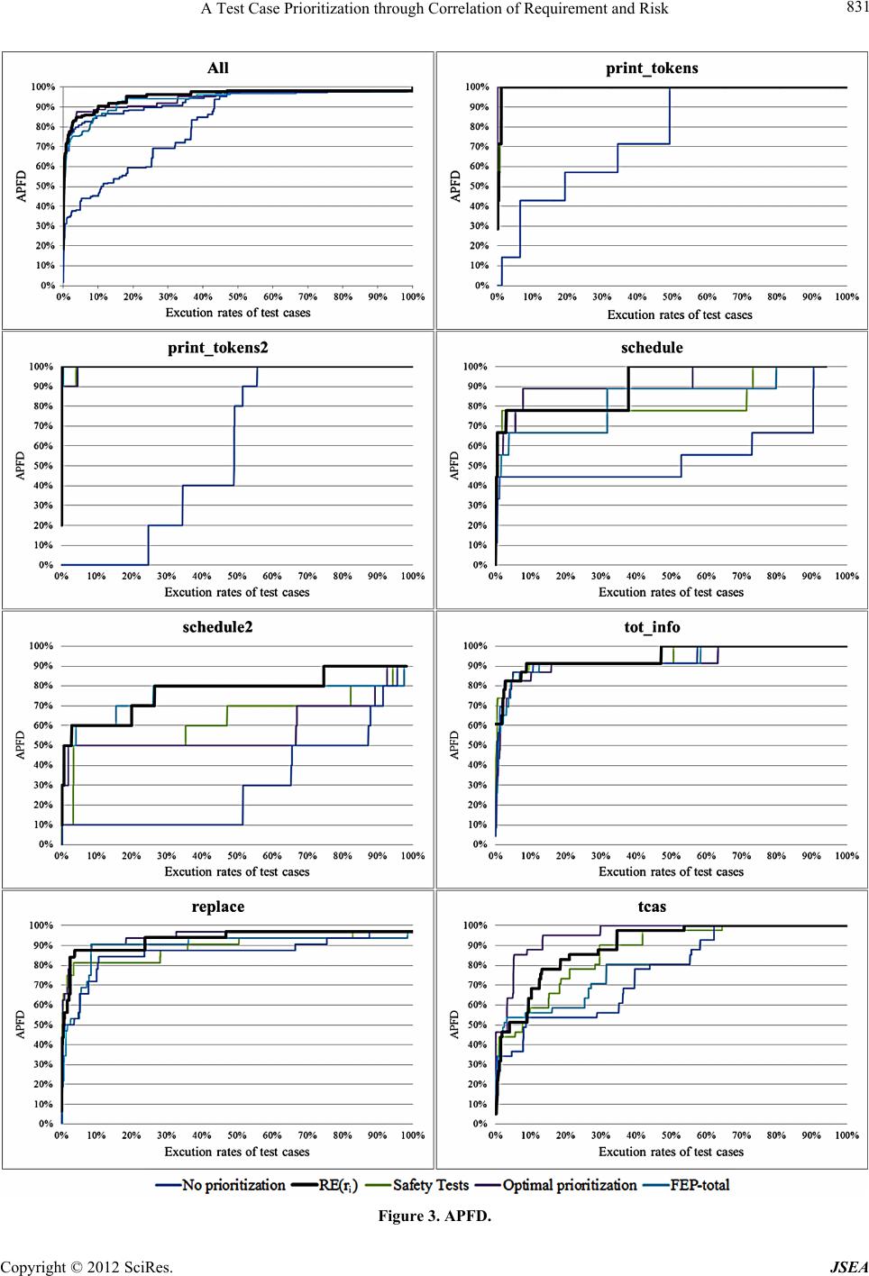 A Test Case Prioritization through Correlation of Requirement and Risk
