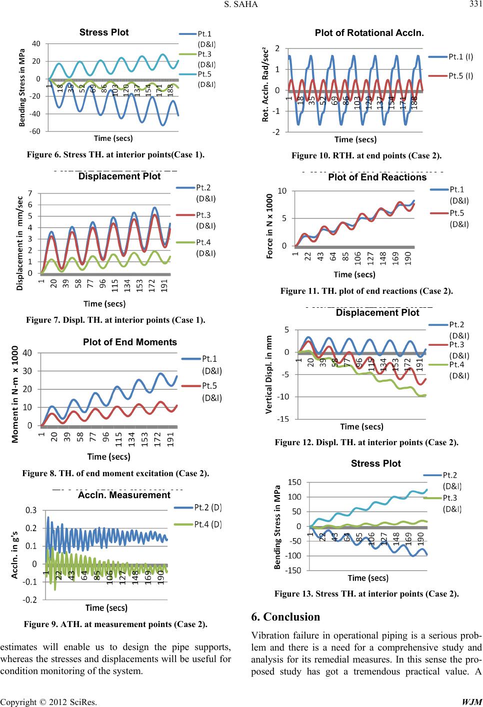 A Time History Method for Analysing Operational Piping Vibrations