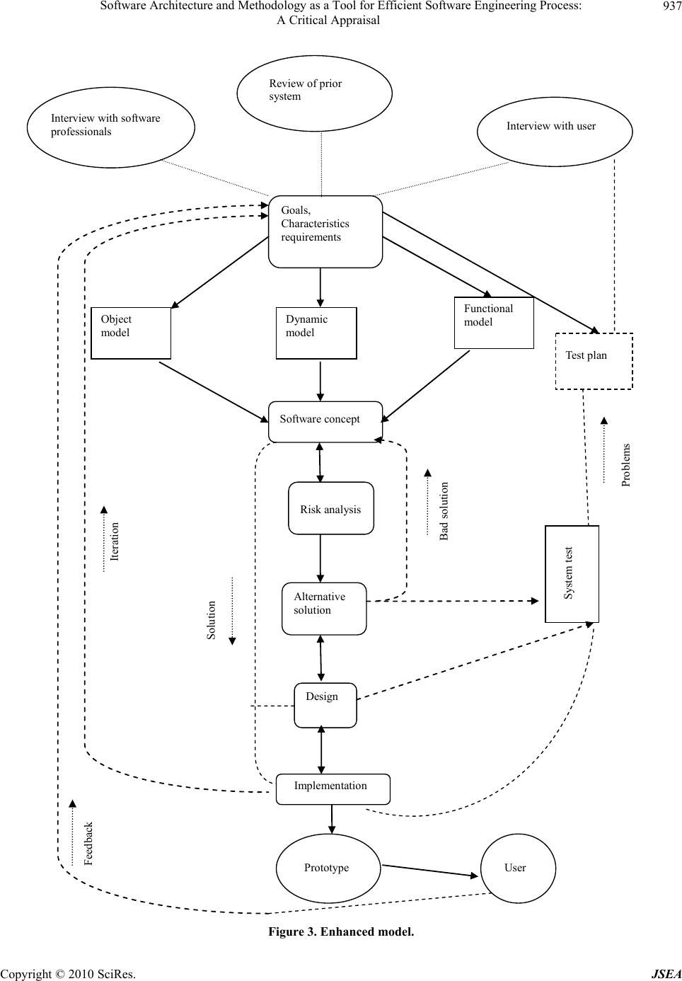 Software Architecture and Methodology as a Tool for Efficient Software ...