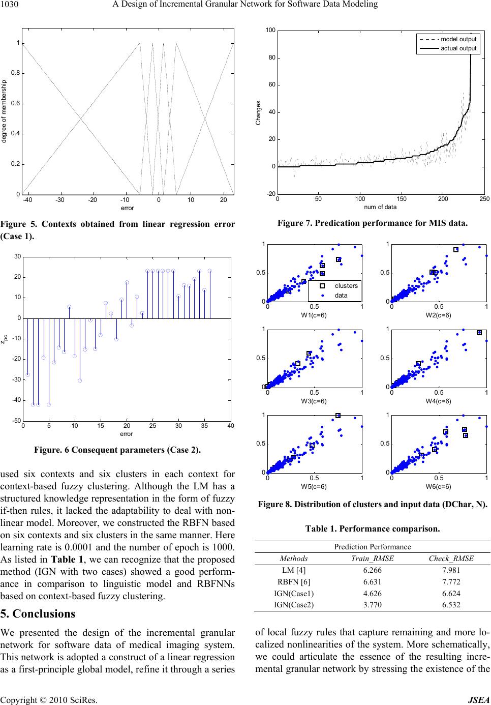 A Design of Incremental Granular Network for Software Data Modeling