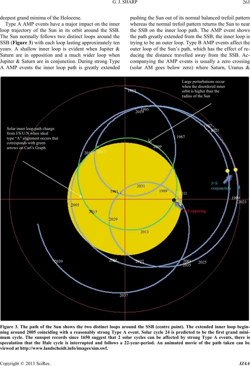 Are Uranus & Neptune Responsible for Solar Grand Minima and Solar Cycle ...
