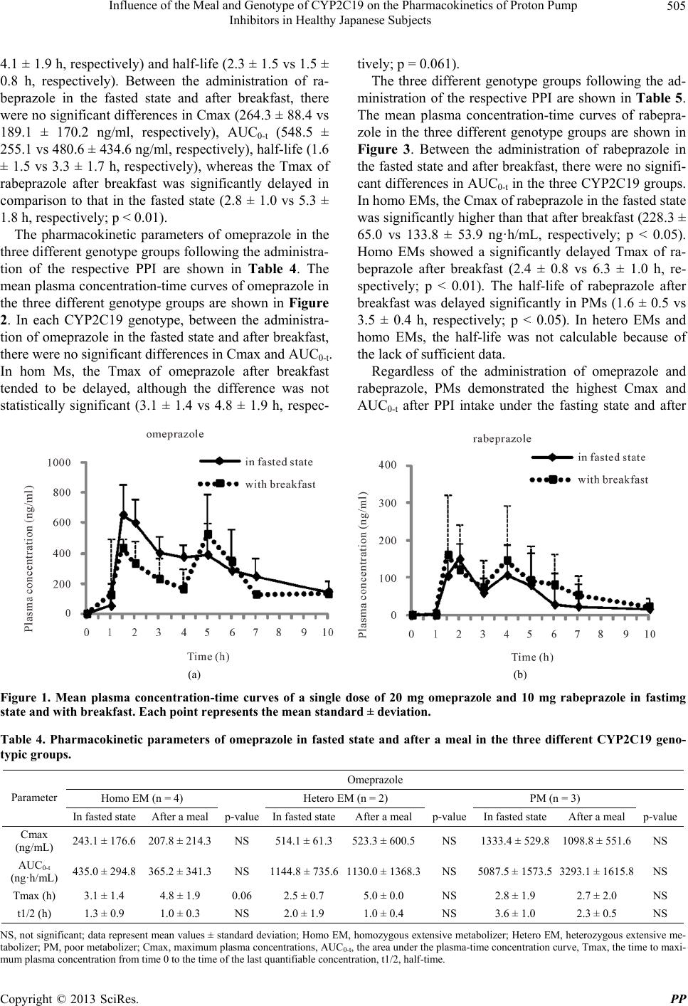 Influence of the Meal and Genotype of CYP2C19 on the Pharmacokinetics ...