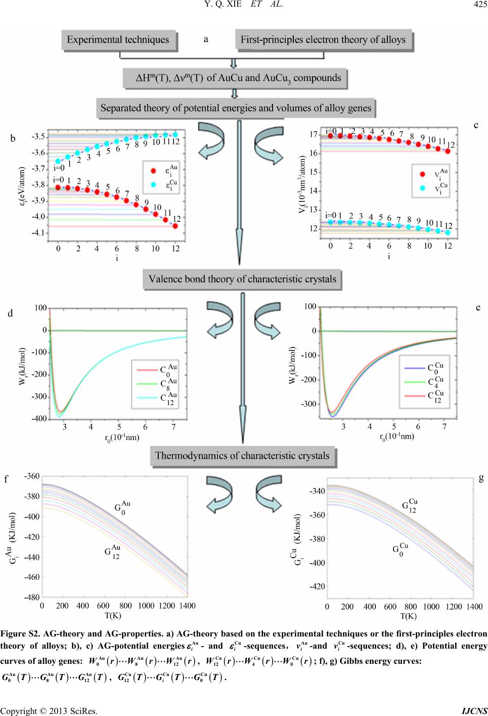 Alloy Gene Gibbs Energy Partition Function and Equilibrium Holographic ...