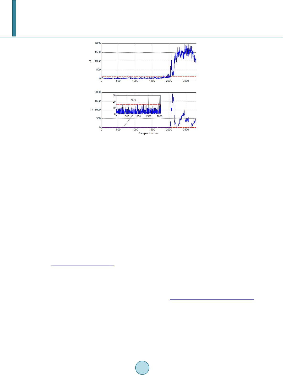 Loss Of Main Monitoring And Detection For Distributed Generations Using Dynamic Principal