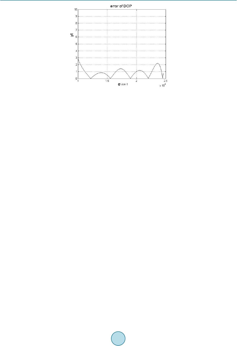 Research On Spectral Polarization Imaging Technique