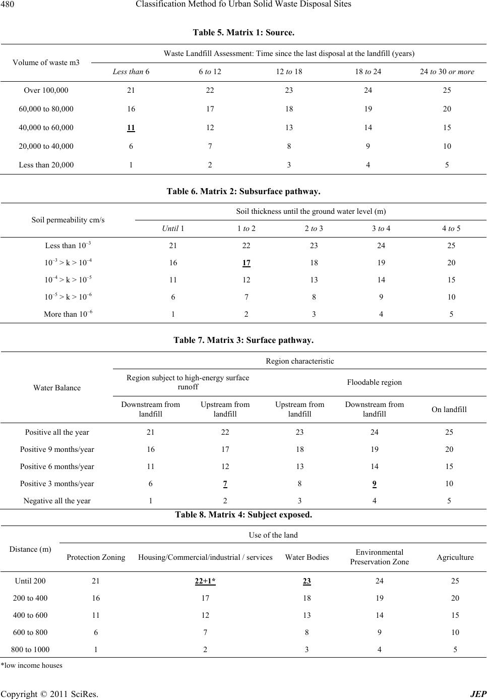 Classification Method fo Urban Solid Waste Disposal Sites