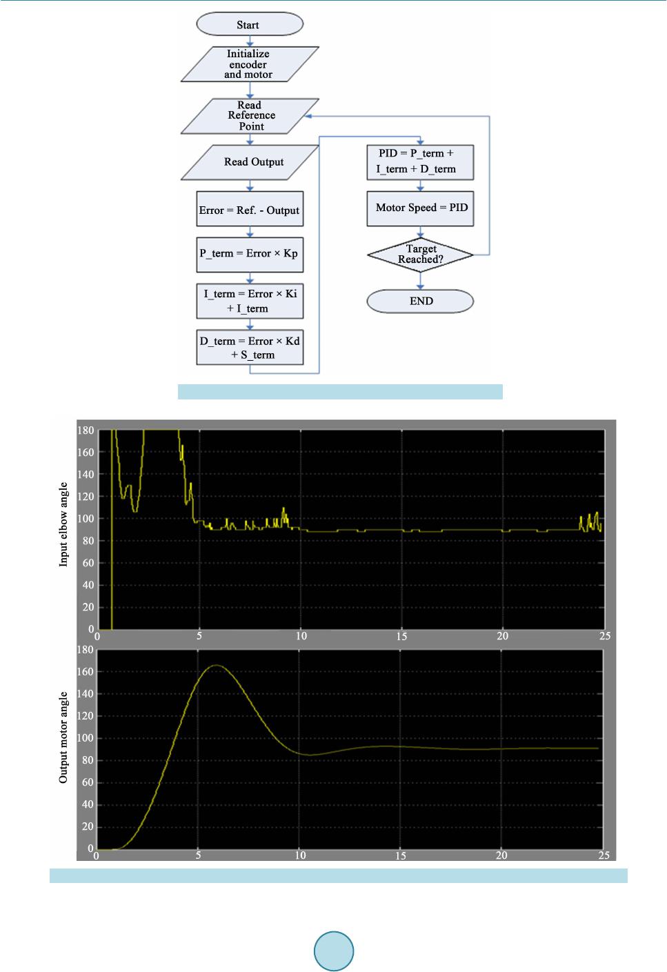 Simulation and Implementation of Real-Time Vision-Based Control System ...