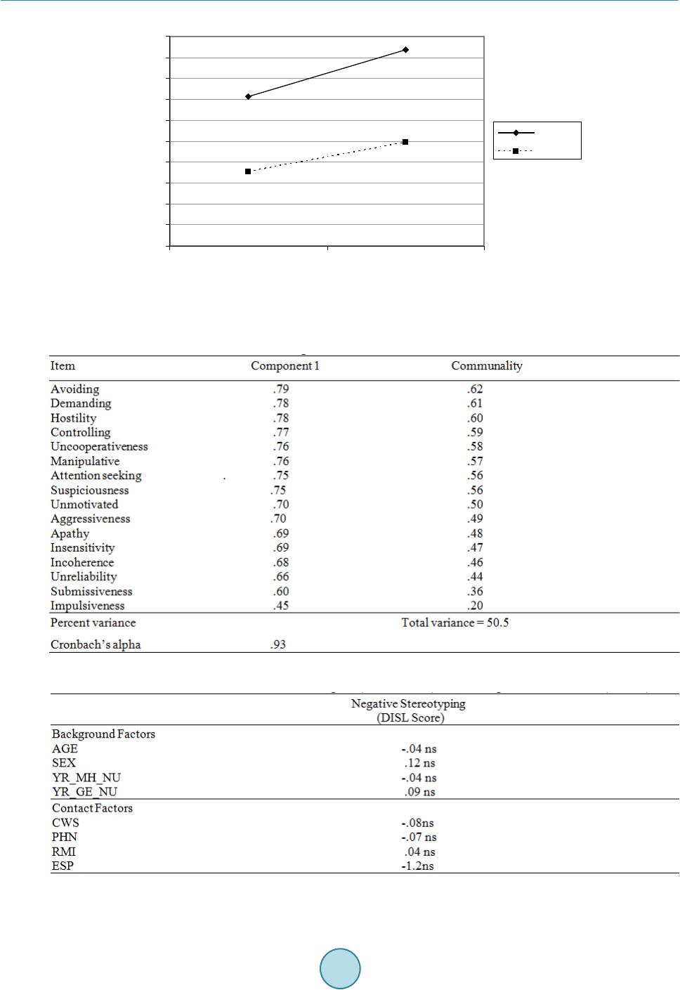 Negative Stereotyping Attitudes towards Mental Illness: Is It ...