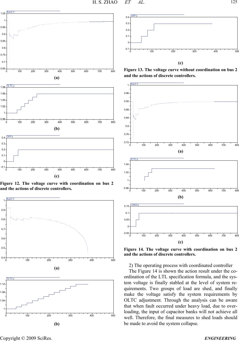 Hierarchical Coordinated Control For Power System Voltage Using Linear Temporal Logic