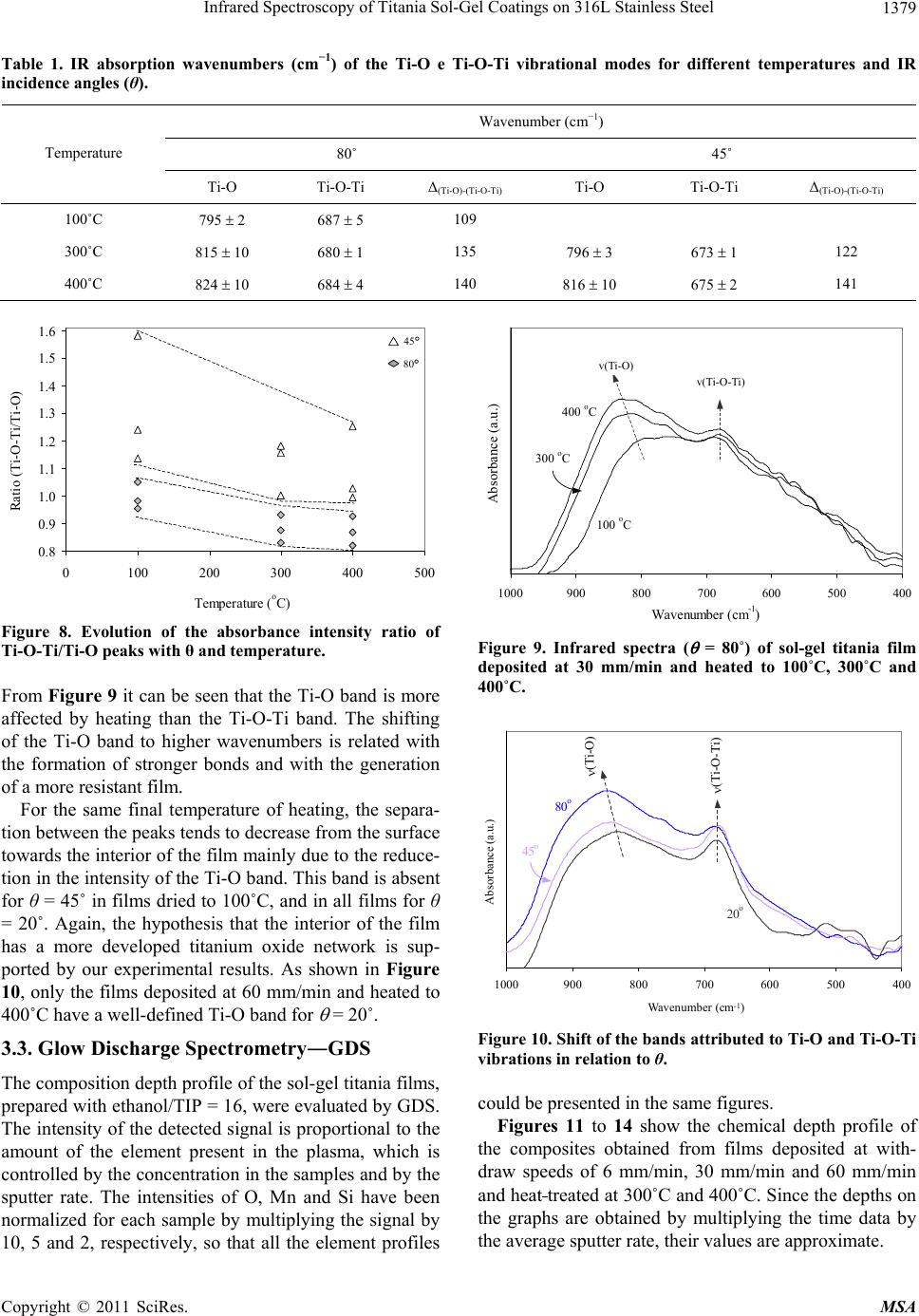 Infrared Spectroscopy of Titania Sol-Gel Coatings on 316L Stainless Steel