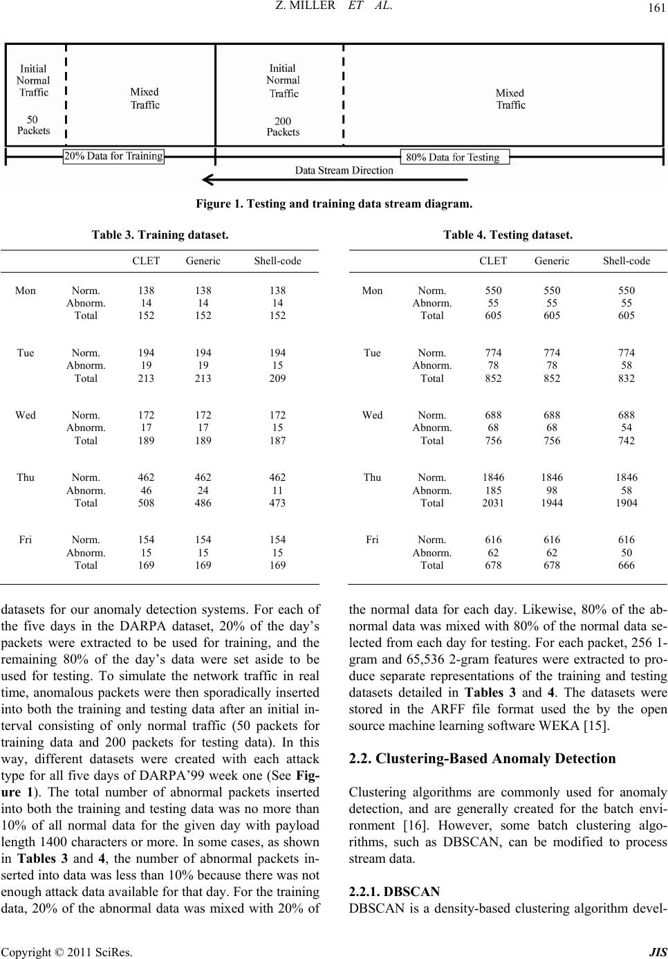 Anomalous Network Packet Detection Using Data Stream Mining